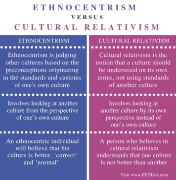 Ethnocentrism vs. Cultural Relativism: Key Differences & Real-World Impact