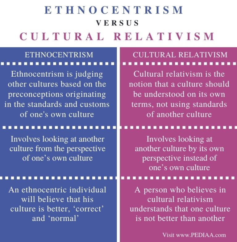ethnocentrism and cultural relativism in university culture
