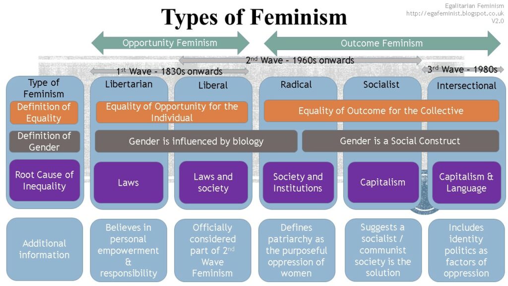 Discover the 4 Types of Feminism and Their Impact on Society