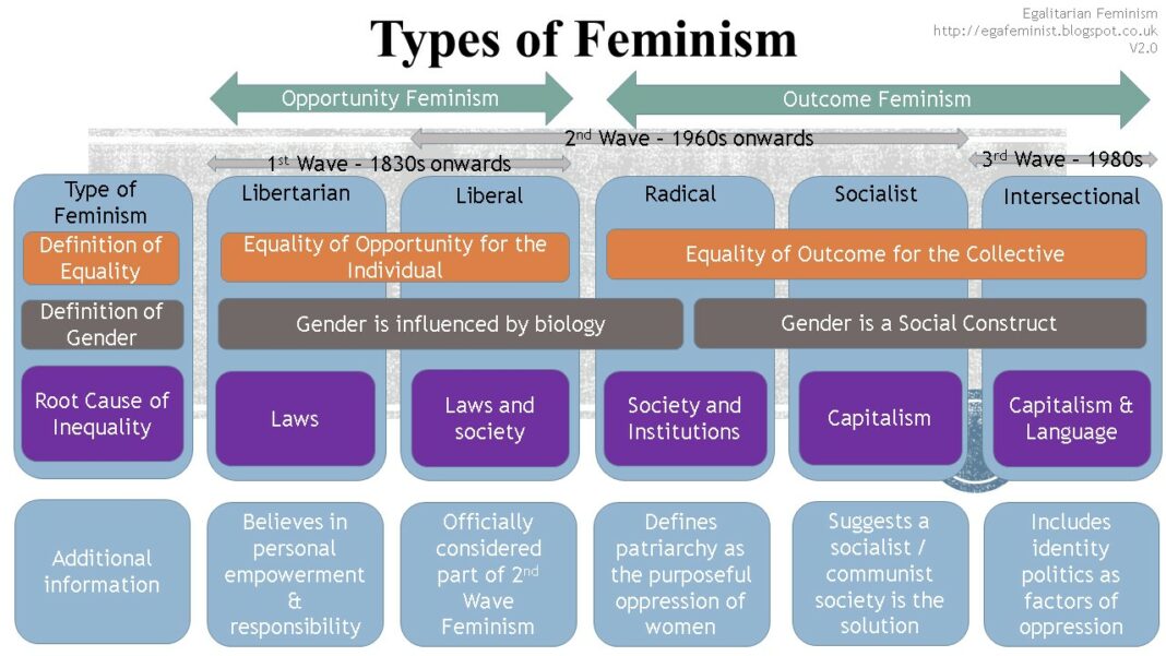 Discover the 4 Types of Feminism and Their Impact on Society
