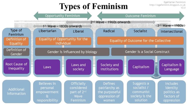 Discover the 4 Types of Feminism and Their Impact on Society