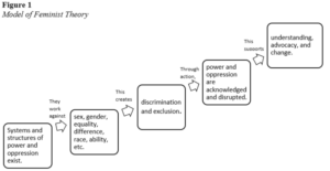 A Deep Dive into Revolutionary Texts: Feminist Theory in Action