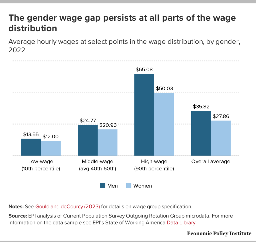 U.S. Wage Gap Costs Women $11000 Per Year Study Finds