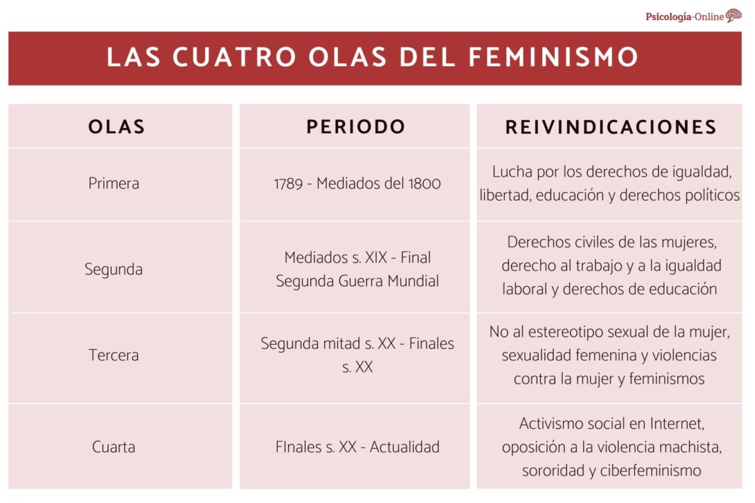 ¿Cuáles eran los objetivos de la segunda ola del feminismo? Historia y ...